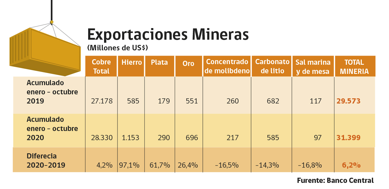 Ministro Prokurica Exportaciones Mineras Crecieron 6 2 Pese A La