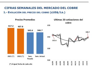 Informe de Cochilco muestra tímido incremento en el precio del cobre – Guía Minera de Chile