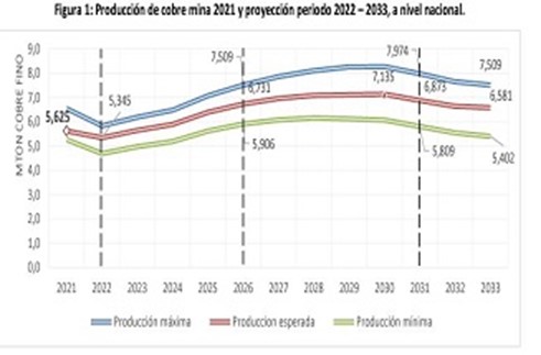 Producción de cobre en 2033 alcanzará los 6,58 millones de toneladas ...