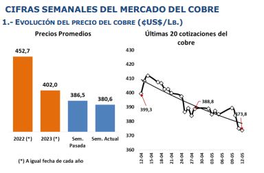 COCHILCO: Precio del cobre mantiene la tendencia bajista exhibida en los últimos meses – Guía ...