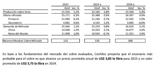 Informe de Cochilco: Precio del cobre experimenta tendencia decreciente – Guía Minera de Chile