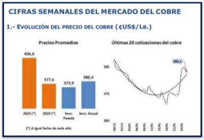 Informe semanal de Cochilco: El precio del cobre quiebra el sesgo a la baja – Guía Minera de Chile